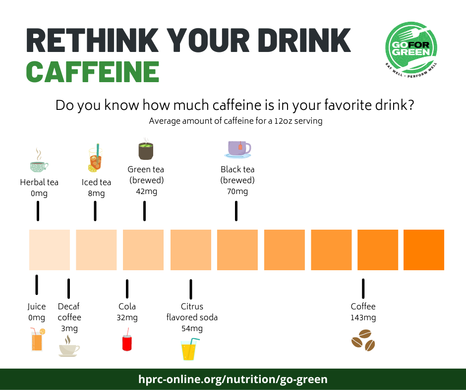 Caffeine Chart What's In Your Drink? Caffeine Poster | Caffeinated